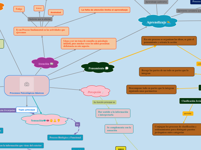 Procesos Psicológicos Básicos - Mind Map